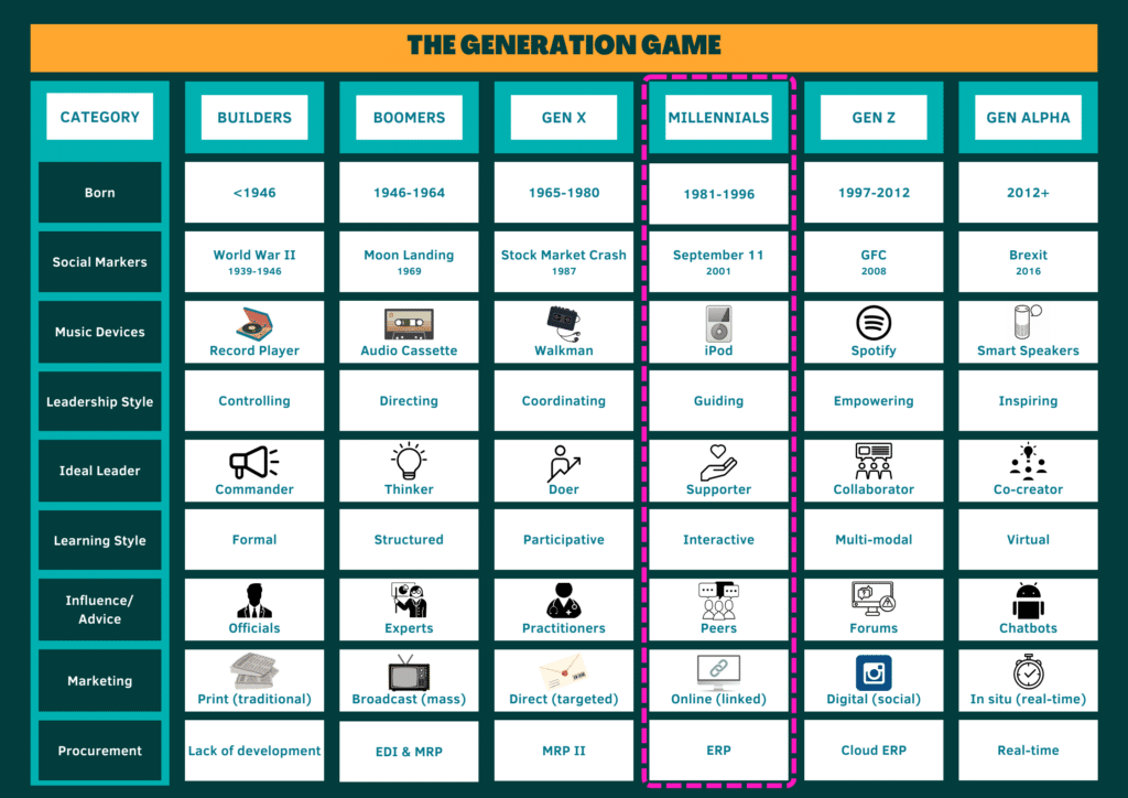 The Generation Game